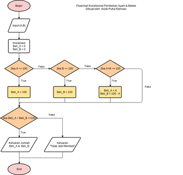 Ayam Bebek.vpd | Visual Paradigm User-Contributed Diagrams / Designs